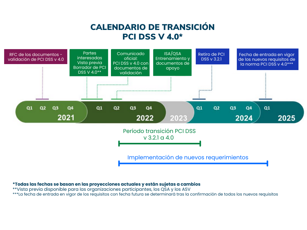 ¿Qué trae de nuevo la PCI DSS V 4.0? - Information Quality ¿Qué trae de nuevo la PCI DSS V 4.0? - Information Quality